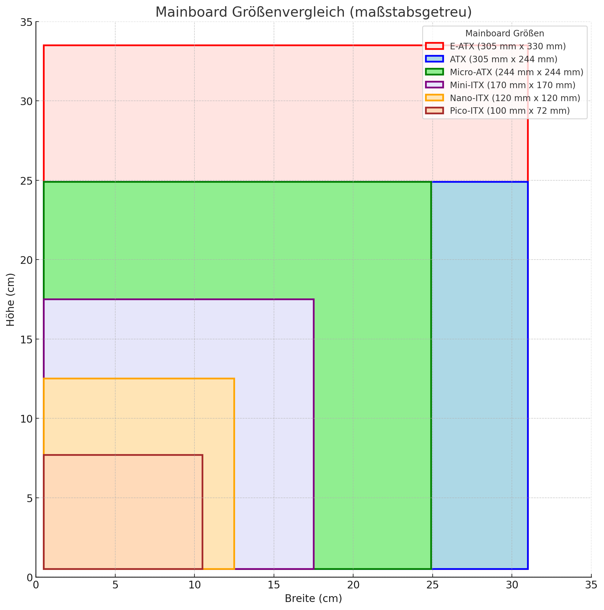 Mainboard-Größen im Vergleich: Von ATX bis Mini-ITX - Computer Blog